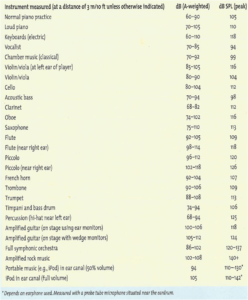 Instrument Decibel Chart | Grace Note Piano